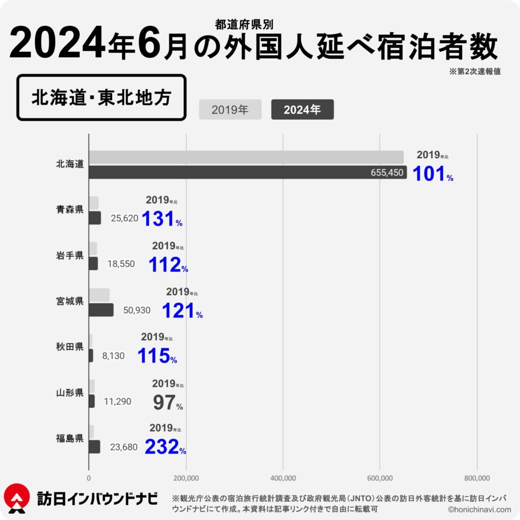 外国人観光客の地方分散は道半ば。2024年6月都道府県別の訪日インバウンド外国人宿泊者数を解説 訪日インバウンドナビ
