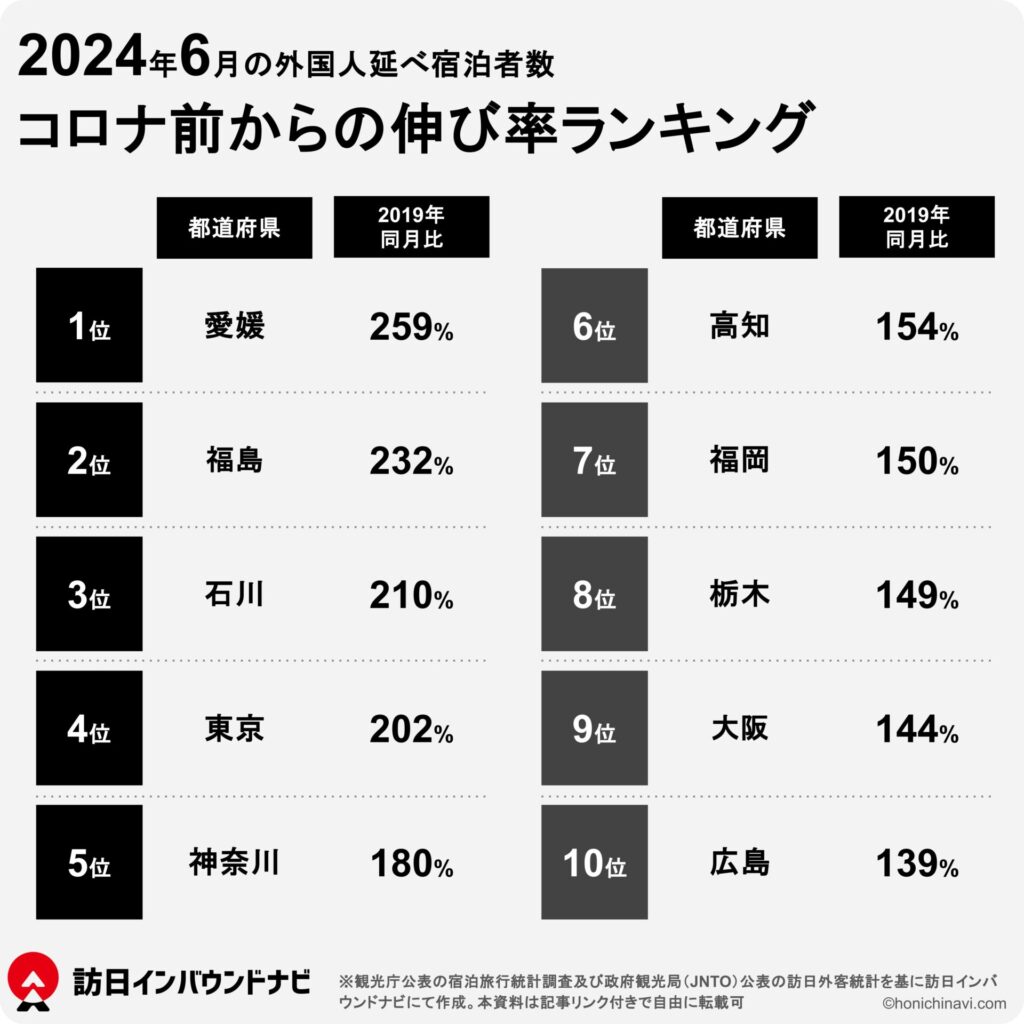 外国人観光客の地方分散は道半ば。2024年6月都道府県別の訪日インバウンド外国人宿泊者数を解説 訪日インバウンドナビ